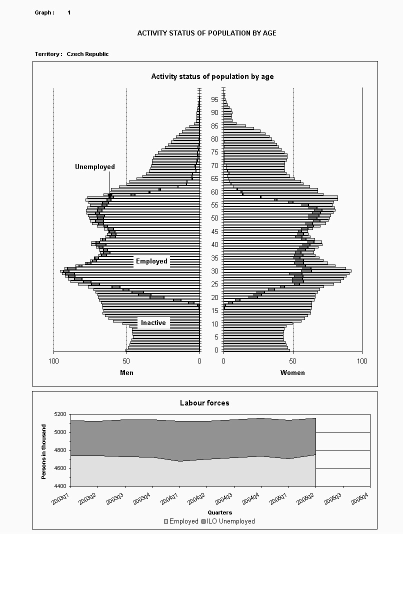 Employment and Unemployment in the CR as Measured by the Labour Force ...