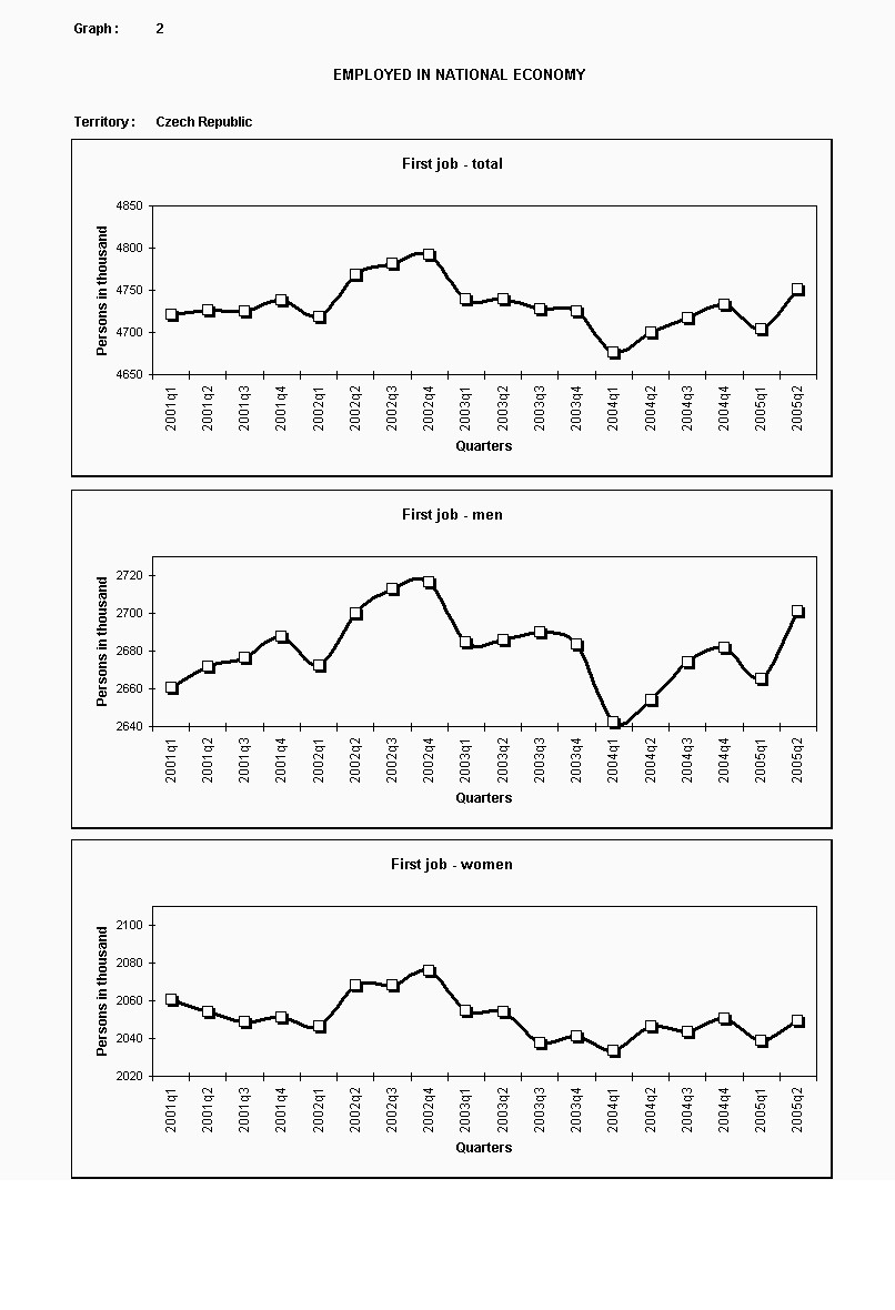 Employment and Unemployment in the CR as Measured by the Labour Force ...