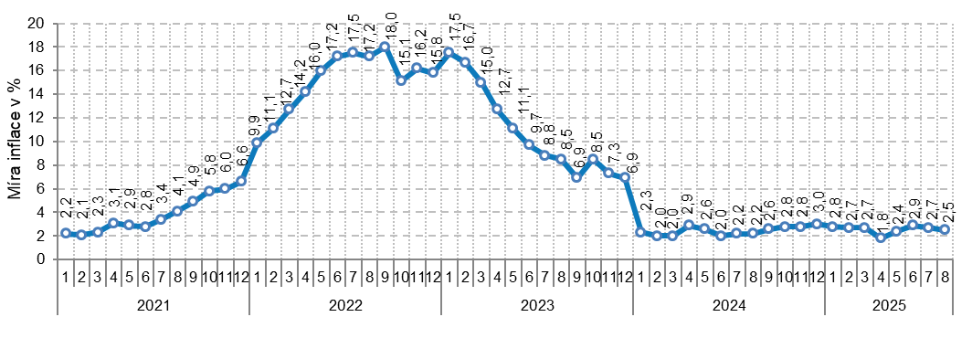 Míra inflace v ČR v srpnu 2025 | Pardubický kraj